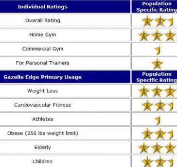 Gazelle Edge Review 2016 - Fitness Equipment Cheap Home Cardio